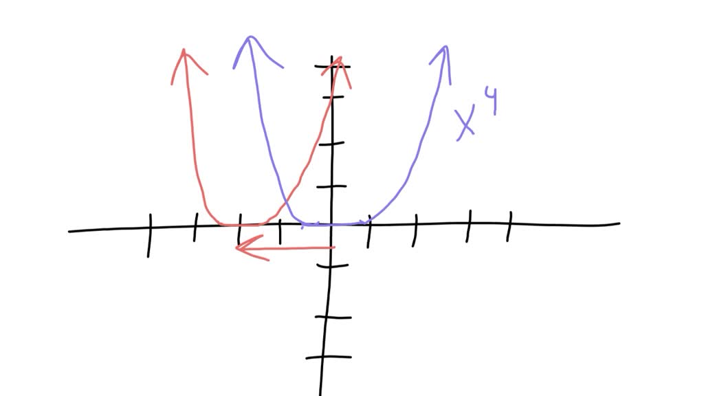 SOLVED: The graph of F(x) shown below has the same shape as the graph G(x)=x^4 but it is shifted ...