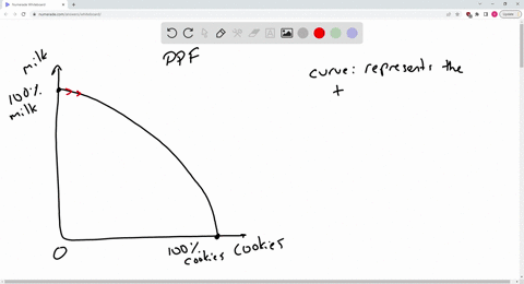 Draw and explain a production possibilities frontier for an...