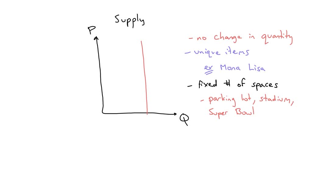SOLVED: Give three examples of goods with a vertical supply curve.