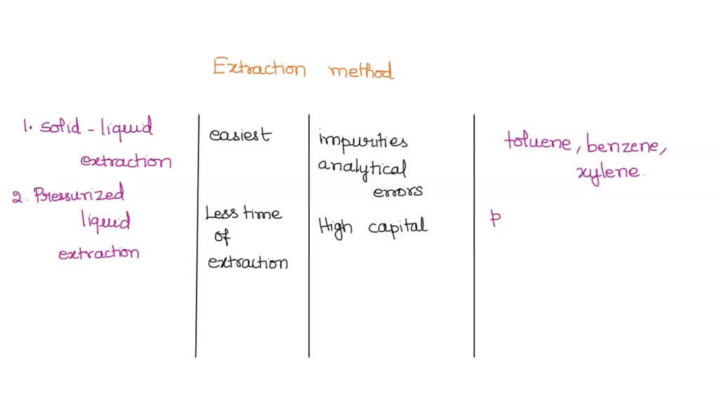 SOLVED:1. Provide the 5 extraction techniques that are widely used ...