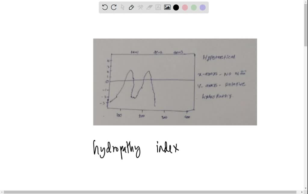 SOLVED: Draw a hydropathy plot for a hypothetical integral membrane protein of 180 amino acids ...