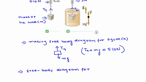 figure a below shows solid cube hanging from spring scale with the ...