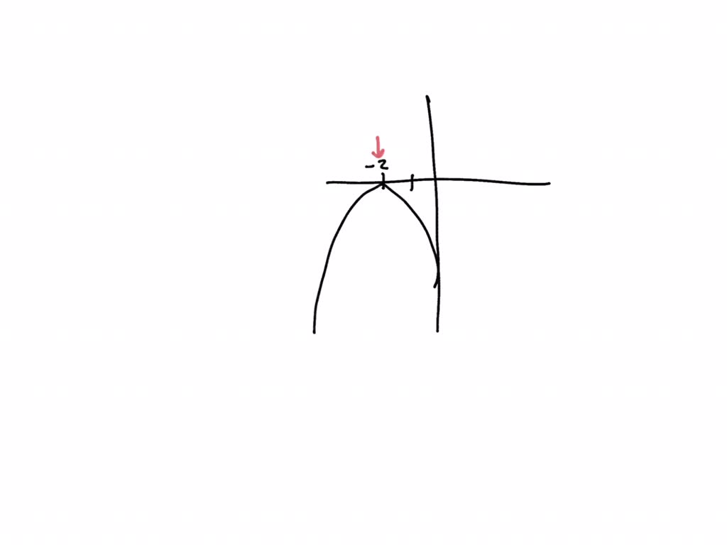 Solved What Must Be A Factor Of The Polynomial Function Fx Graphed 9404