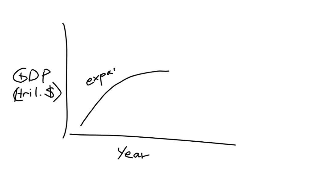 SOLVED: US GDP (trillions ) is given as below. Draw the phases of the ...