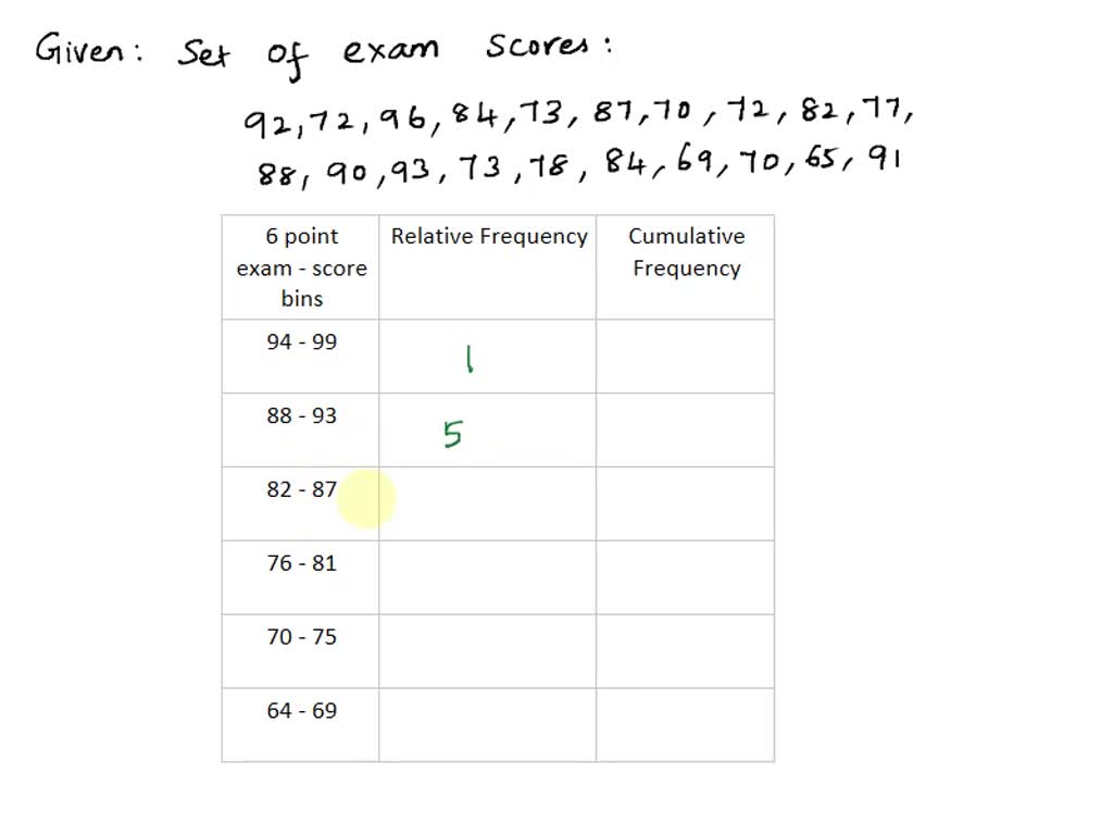 SOLVED Use 6 point Bins 94 To 99 88 To 93 Etc To Make Frequency Table For The Set Of Exam 