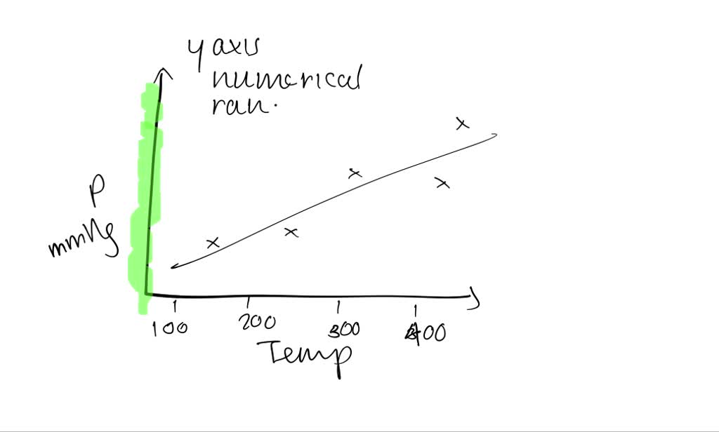 Identify The Aspects Of The Pictured Graph That Are Missing Or Contain Errors Graph 1 L 6255