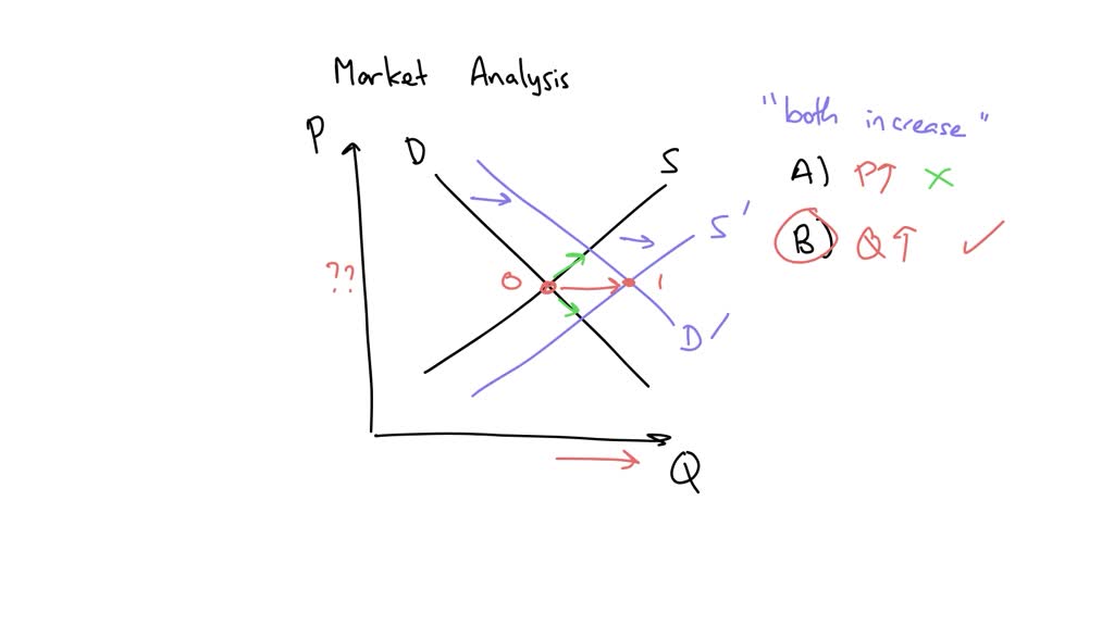 SOLVED: A rightward shift of the supply curve in a market with a ...