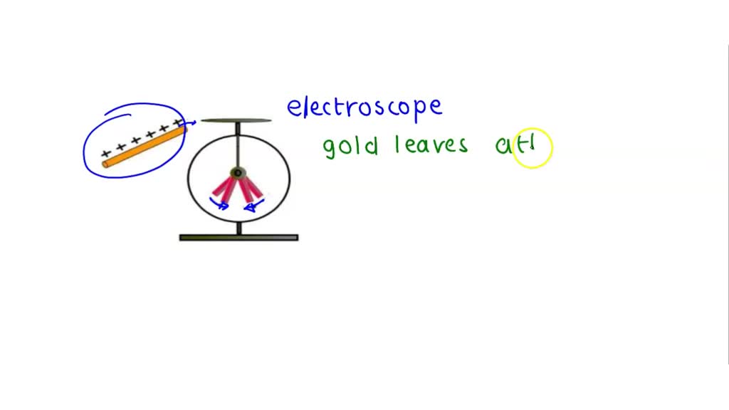 A positively charged rod is brought near a charged electroscope: As a ...