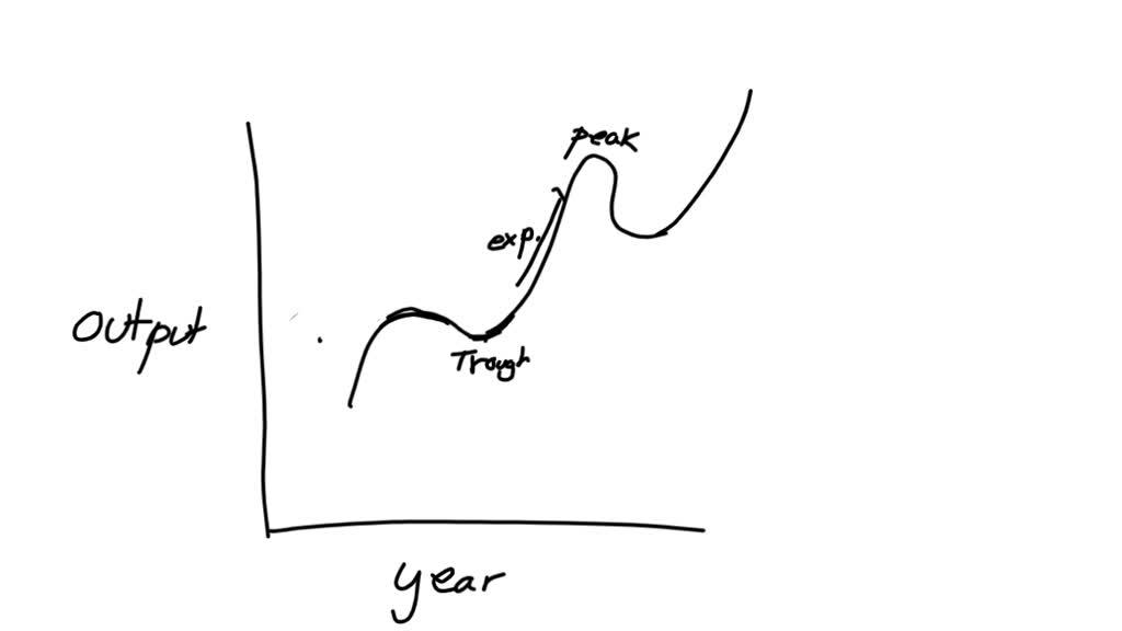 SOLVED: The graph shows a business cycle for a hypothetical economy ...