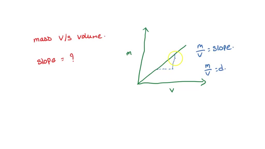 SOLVED: Consider the trendline on a graph of Mass vs. Volume of a solid ...