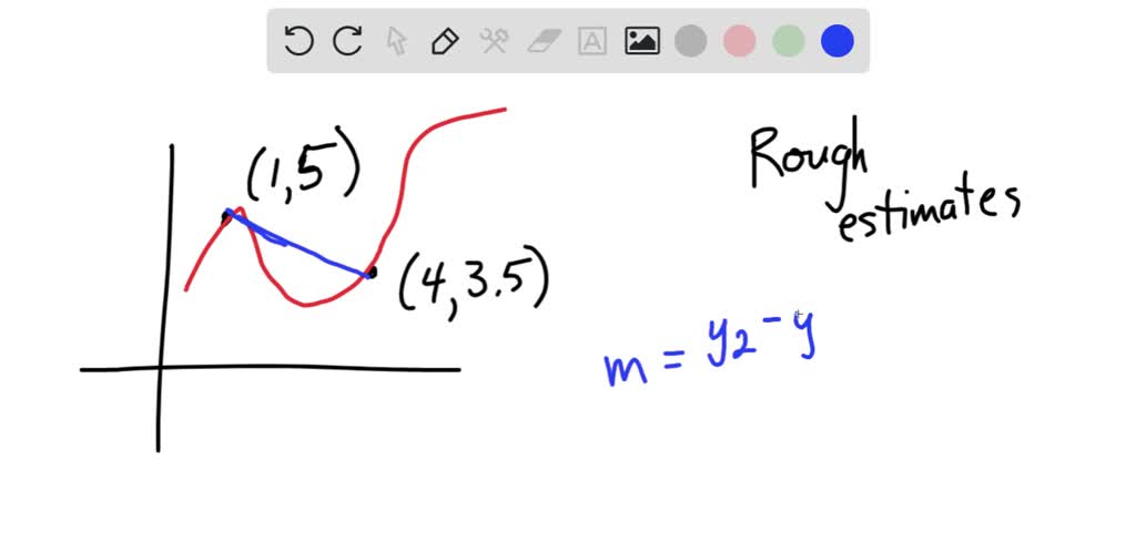 SOLVED: Consider the graph of f shown in the figure below: Estimate the average rate of change ...