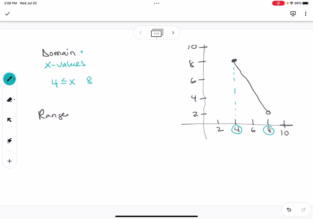 SOLVED: Write the domain and range of each graph as an inequality.