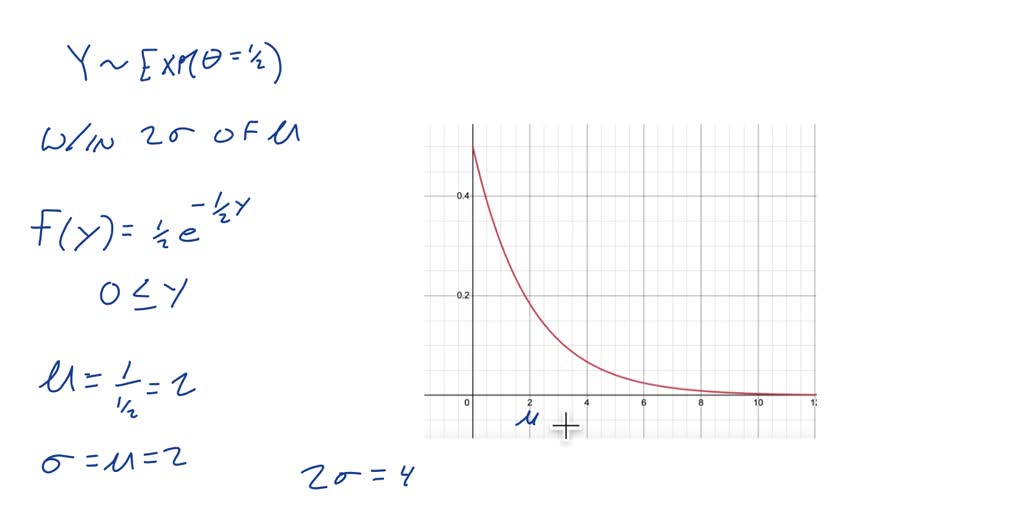 Solved Suppose That 𝒀 Is An Exponential Random Variable With 𝜽𝟏𝟐 8211