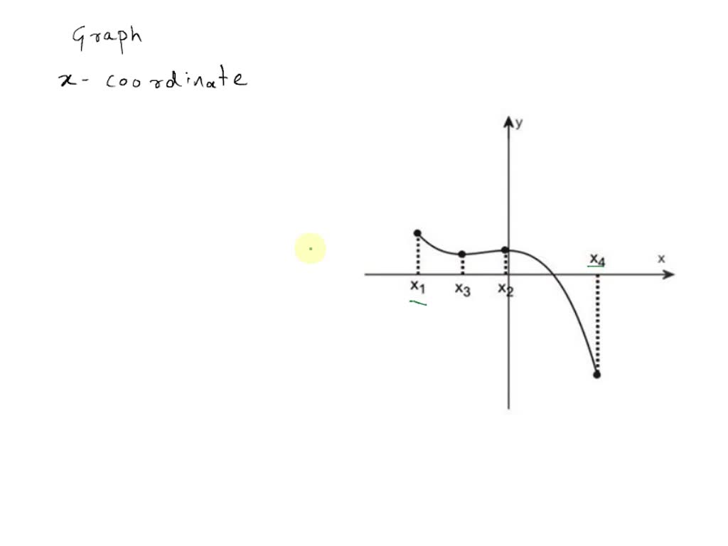 SOLVED: Identify each labeled x-coordinate as the location of an ...