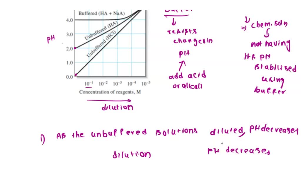 SOLVED:The graph of pH versus the concentration is given in the graph ...