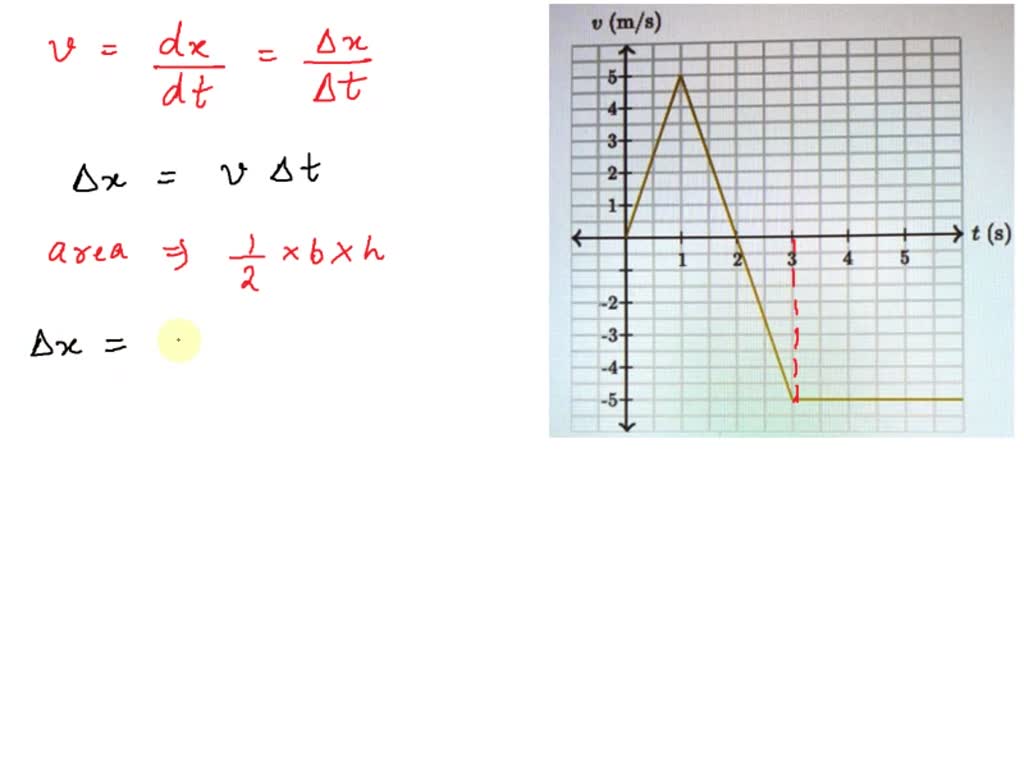 Finding displacement from velocity What is the rabbit's displacement ?x ...
