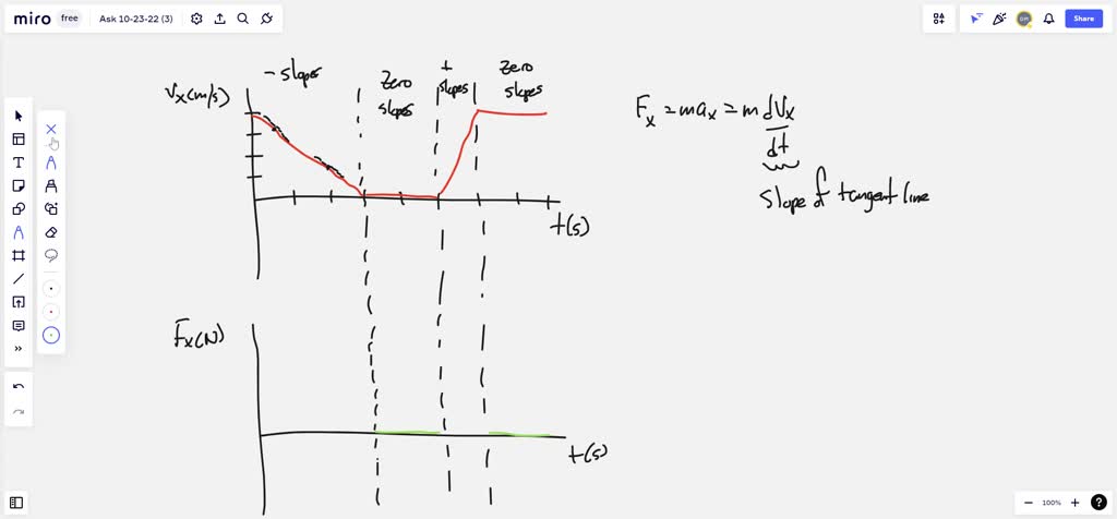 SOLVED: TIPER #2 B3-CRT37: VELOCITY-TIME GRAPHFORCE-TIME GRAPH Shown is ...