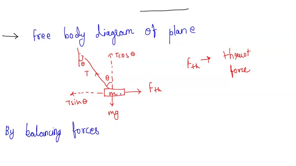 SOLVED: 6) A toy airplane takes off with a force of 40 N at an angle of ...