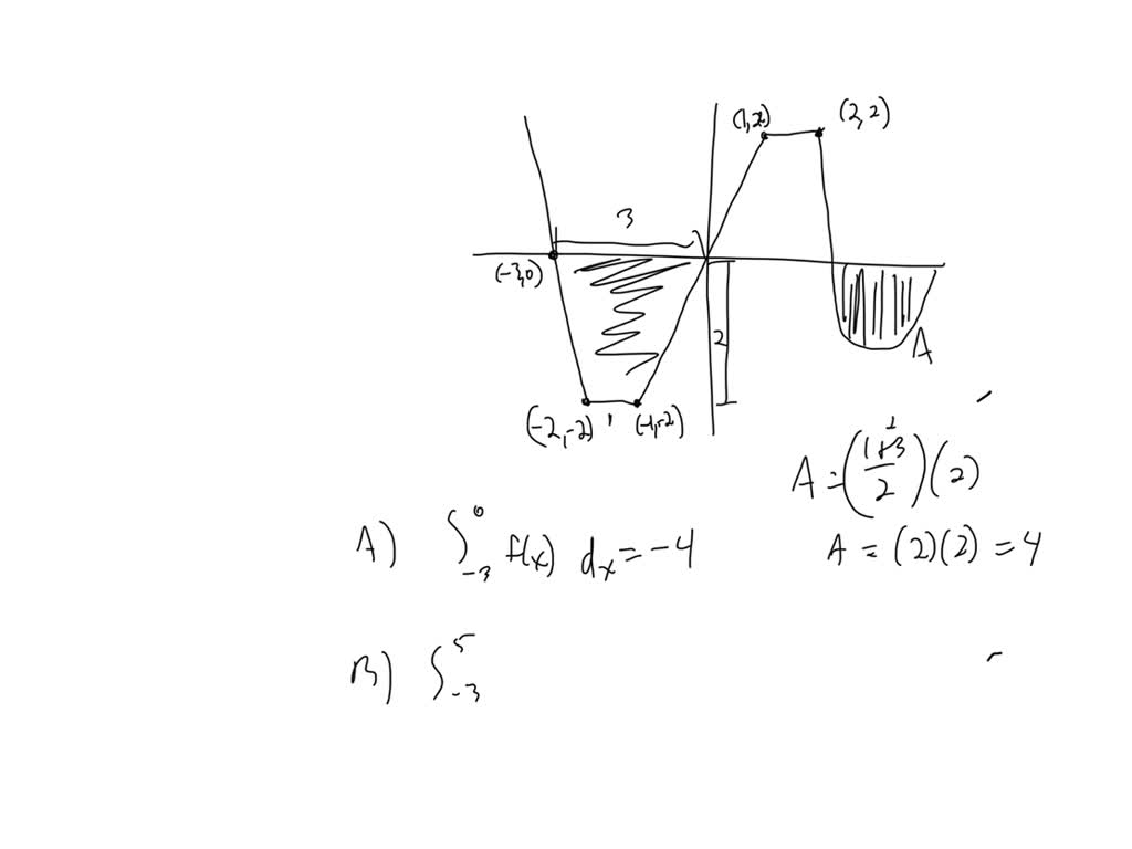 SOLVED: Use the graph of f(x) shown below to find the following integrals. (Click on the graph ...