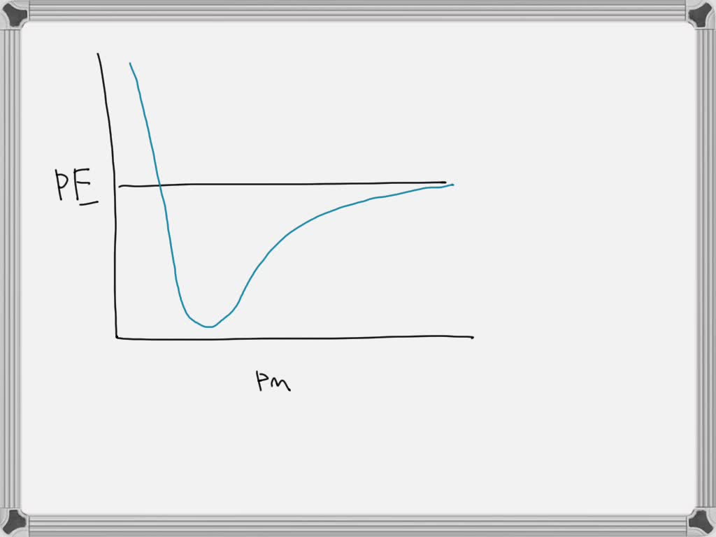 SOLVED: The potential energy curve of a carbon-hydrogen bond within a ...