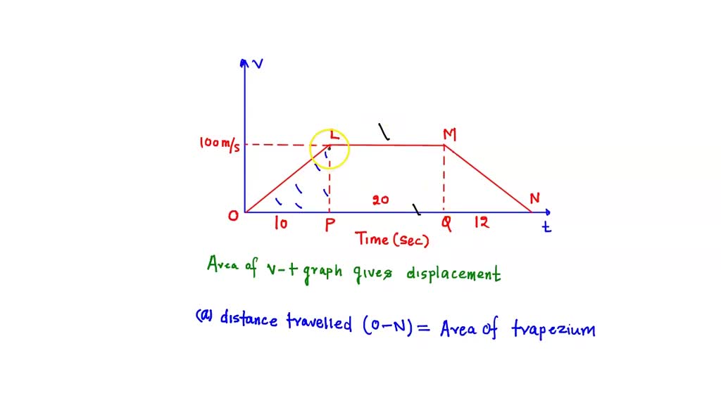 SOLVED: 'The graph shows velocity of a moving bus during different time ...