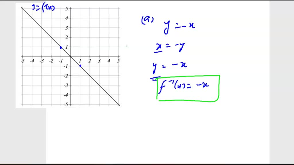 SOLVED: The following is the graph of a function f(z): 2 5 -4 -3 -2 -1 1 2 3 4 5 22 Clear All ...