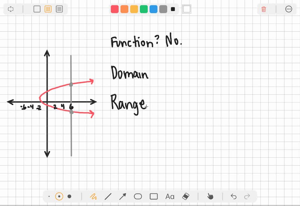 SOLVED: Decide whether the relation defined by the graph to the right defines function, and give ...
