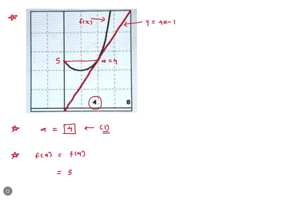 Solved Point The Figure Below Shows F X And Its Local Linearization At X Y 4x The 