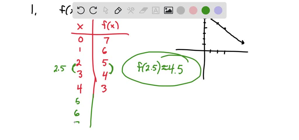SOLVED: Use graph to find the approximate value of f (x) when x = 2.5 ...