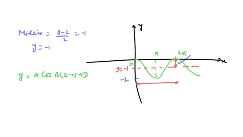 SOLVED: Write the equation of the sinusoidal function shown;