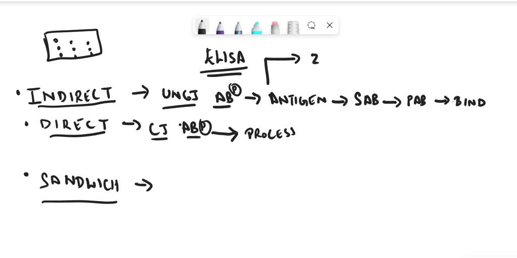 SOLVED: Compare and contrast between ELISAs (competitive, sandwich ...