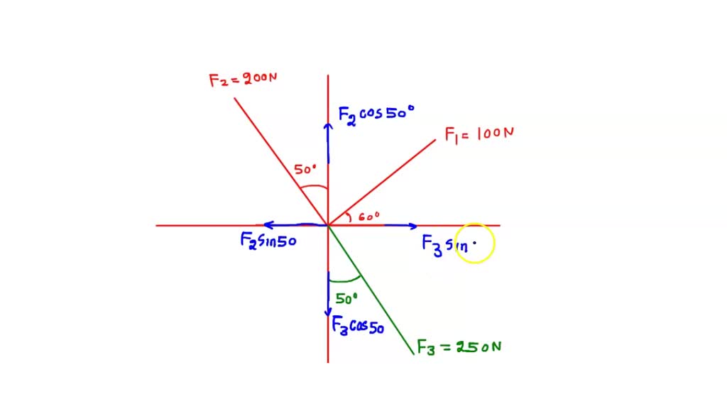SOLVED: The resultant force R of three concurrent forces shown is 100 ...