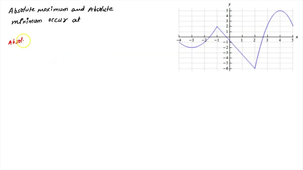 SOLVED: Example 3: Below is the graph of some function f(1). Identify all relative and absolute ...
