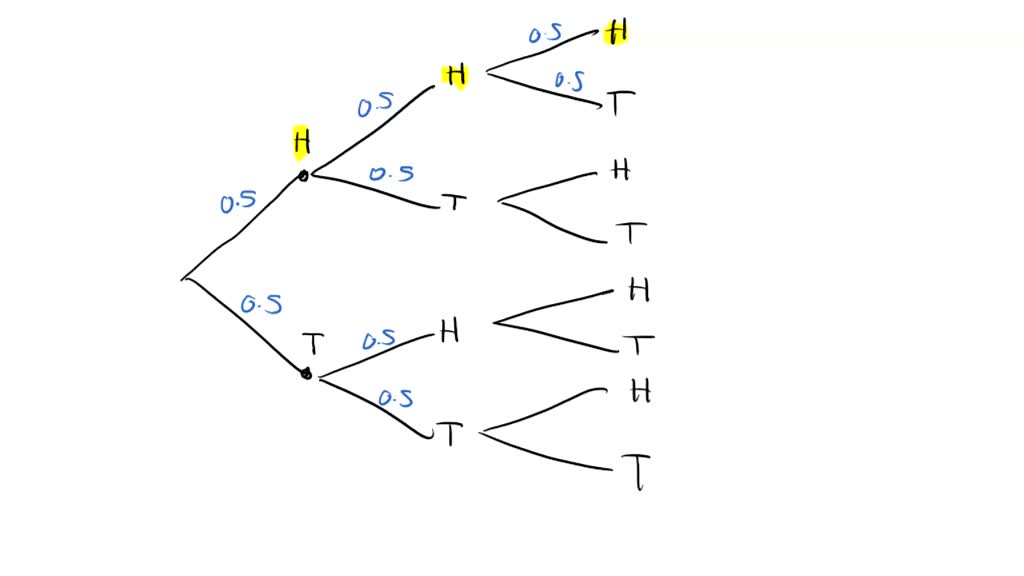 SOLVED Draw A Tree Diagram For Three Tosses Of A Coin List All