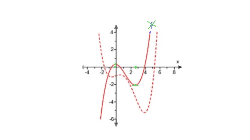SOLVED: The graphs of a function f(x) and its derivative f' (x) are shown below Decide which Ihe ...