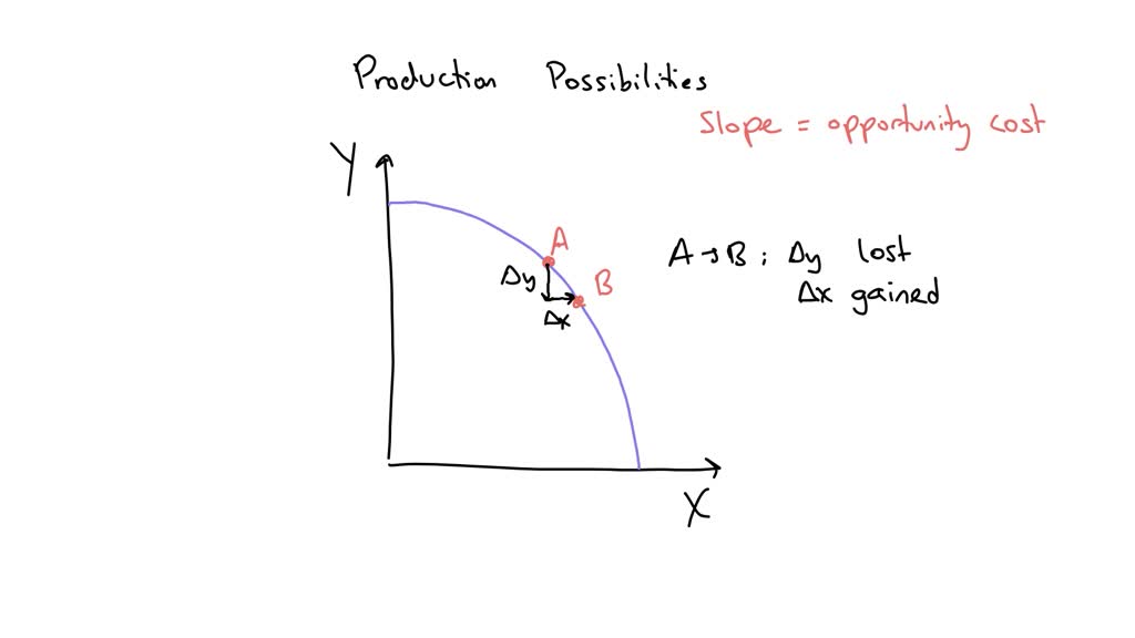 SOLVED: A production possibilities curve is bowed out, indicating ...