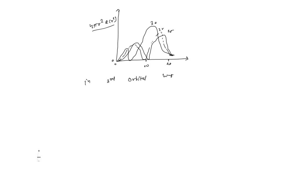 Solved The Following Graph Shows The Radial Distribution Function For