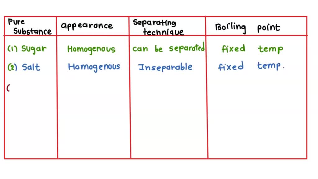 SOLVED: 'Appearance (Homogeneous or Heterogeneous) Separating Techniques (Components can be ...