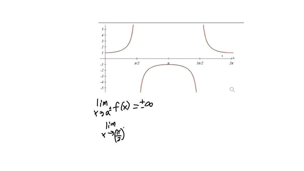 SOLVED: The graph of the function f(z) sec Î¸ is given above for the ...