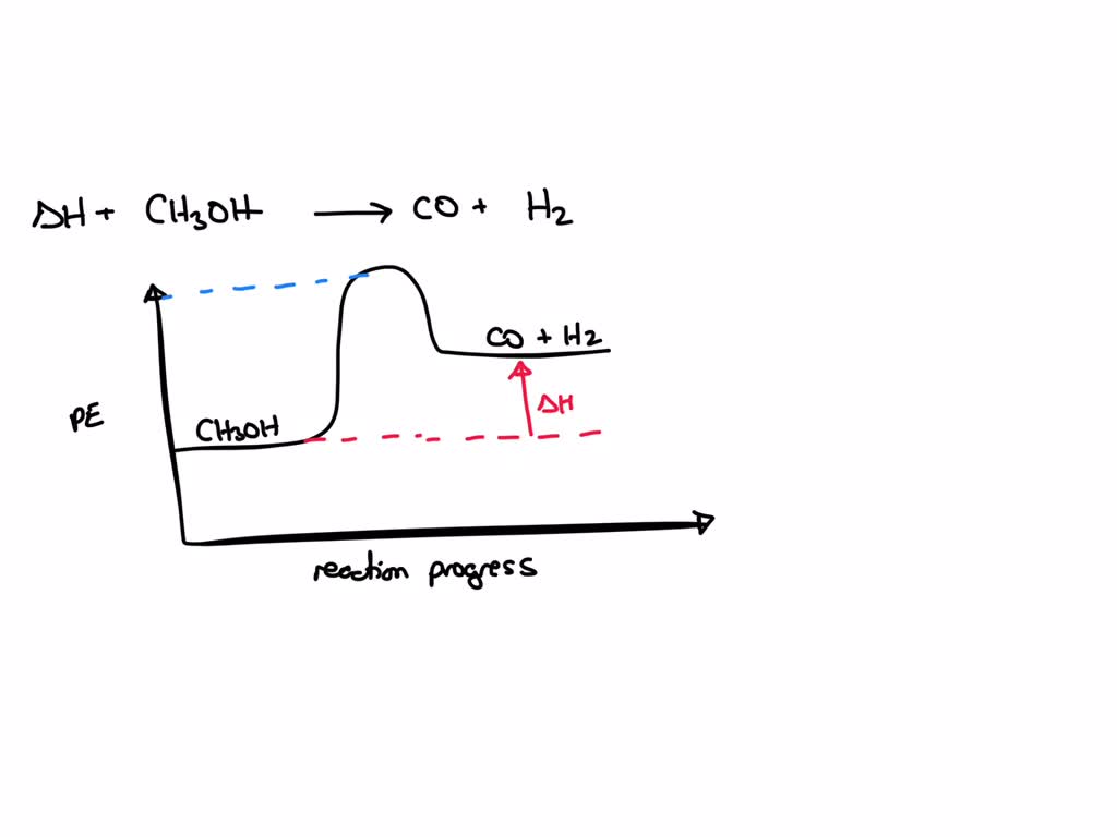 SOLVED: The transformation of CH3OH into CO and H2 is endothermic ...