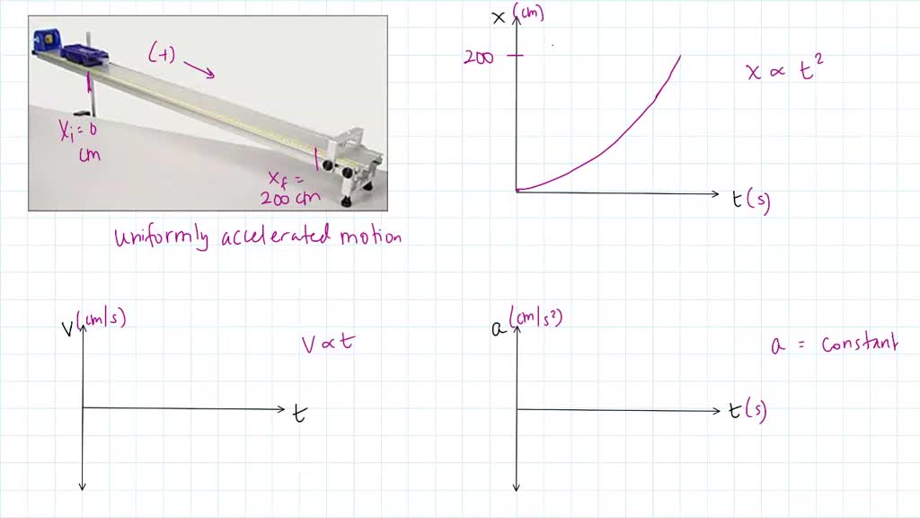 SOLVED: 1. Sketch the position, velocity and acceleration vs time ...
