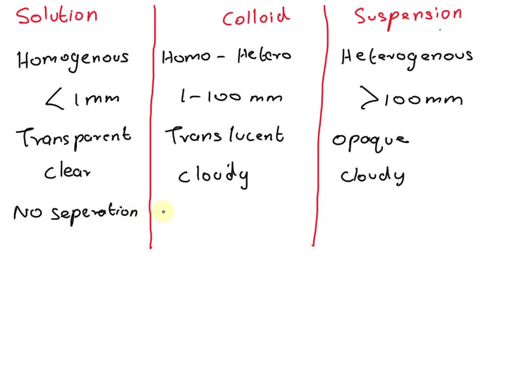 SOLVED: What are the differences between solutions, colloids, and ...