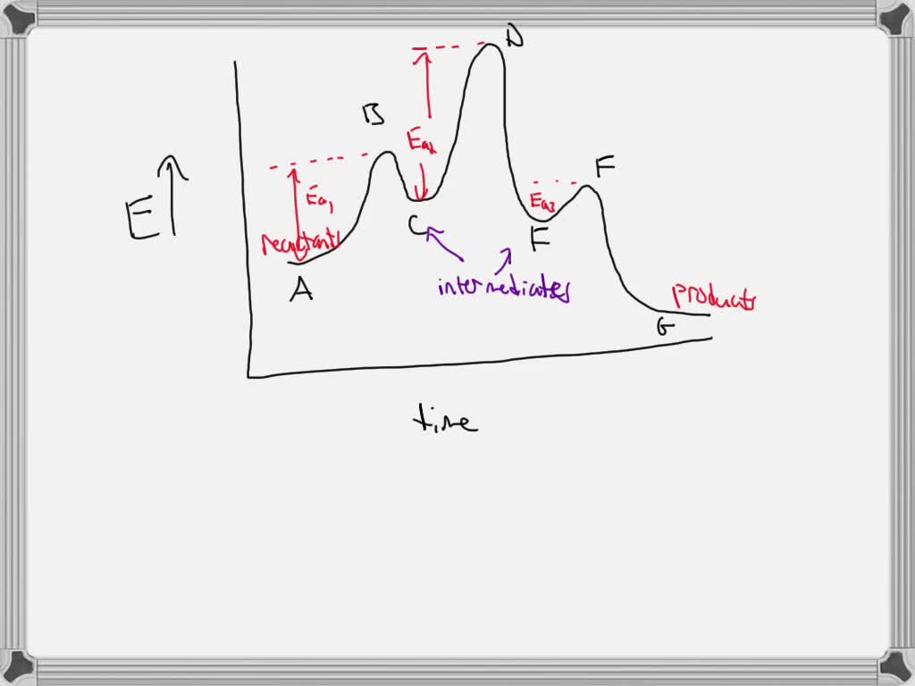 SOLVED: (c) (2 pts) Draw and label a generic reaction coordinate ...