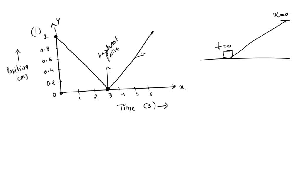 SOLVED: A cart is initially at rest at the bottom of an inclined ramp ...