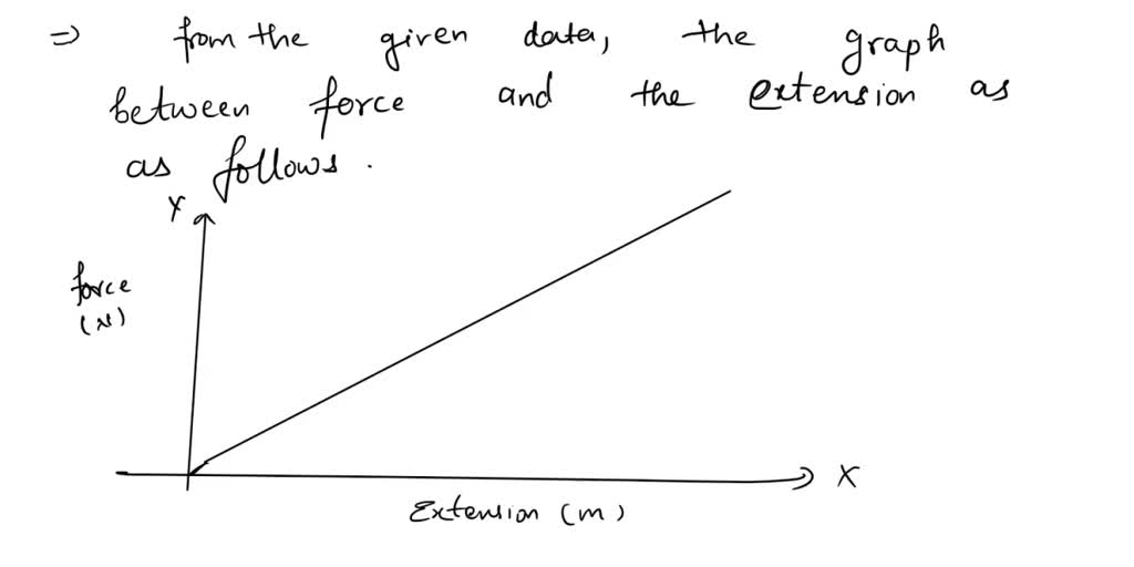 SOLVED: IV. Analysis Prepare graph showing Applied Force vs. Extension ...