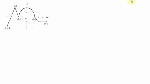 9. The graph of *f* consists of line segments and a semicircle, as ...