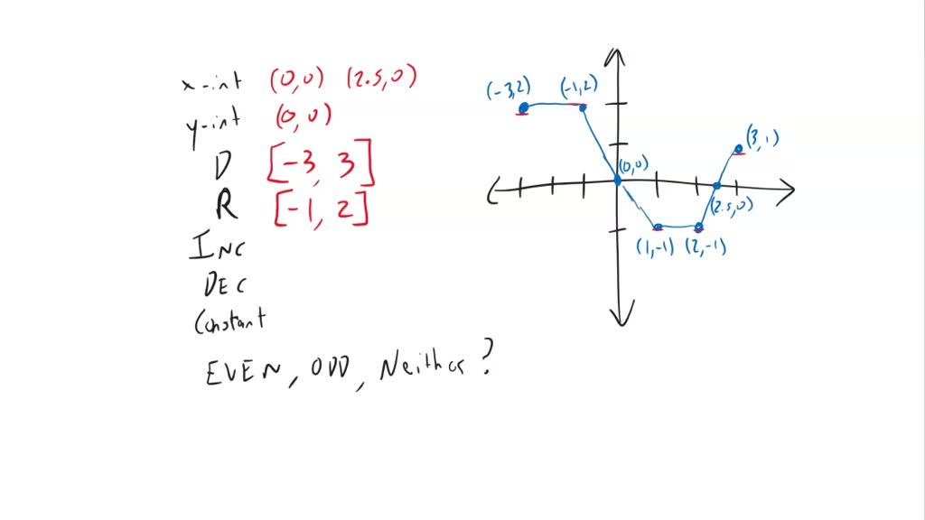 SOLVED: Using the given graph of the function f, find the following the intercepts, if any its ...