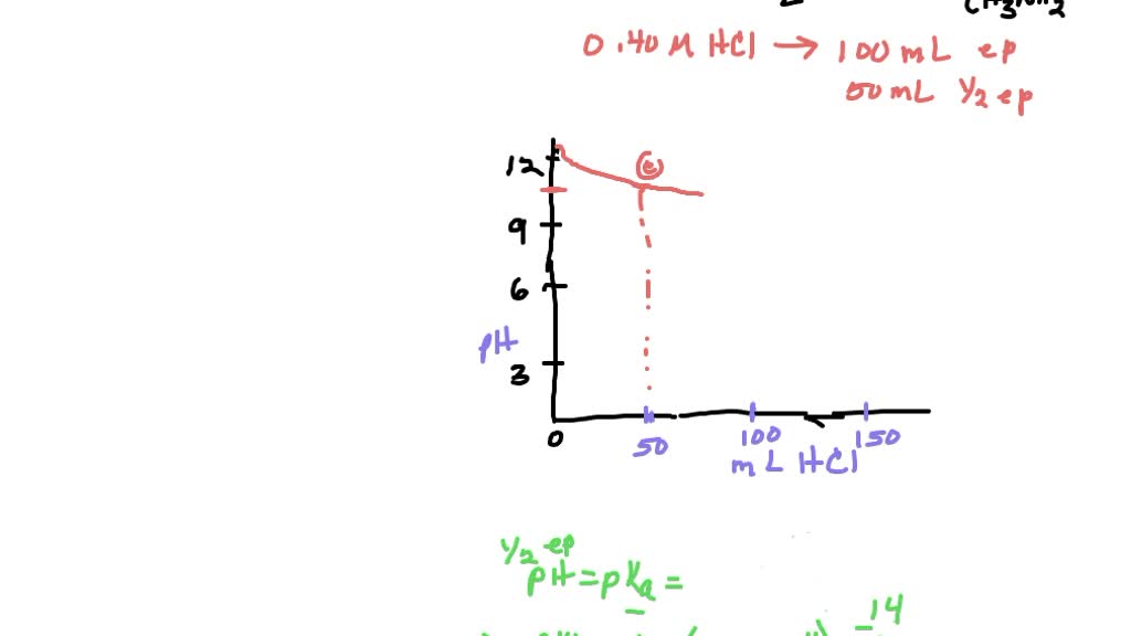 SOLVED: Create a titration curve for the titration of 50.0mL of 0.80M methylamine solution (weak ...