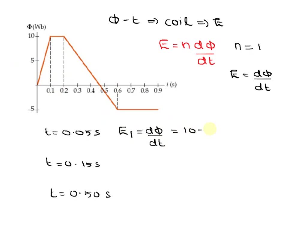 SOLVED: The figure shows the flux through a single loop coil as a function of time. Calculate ...