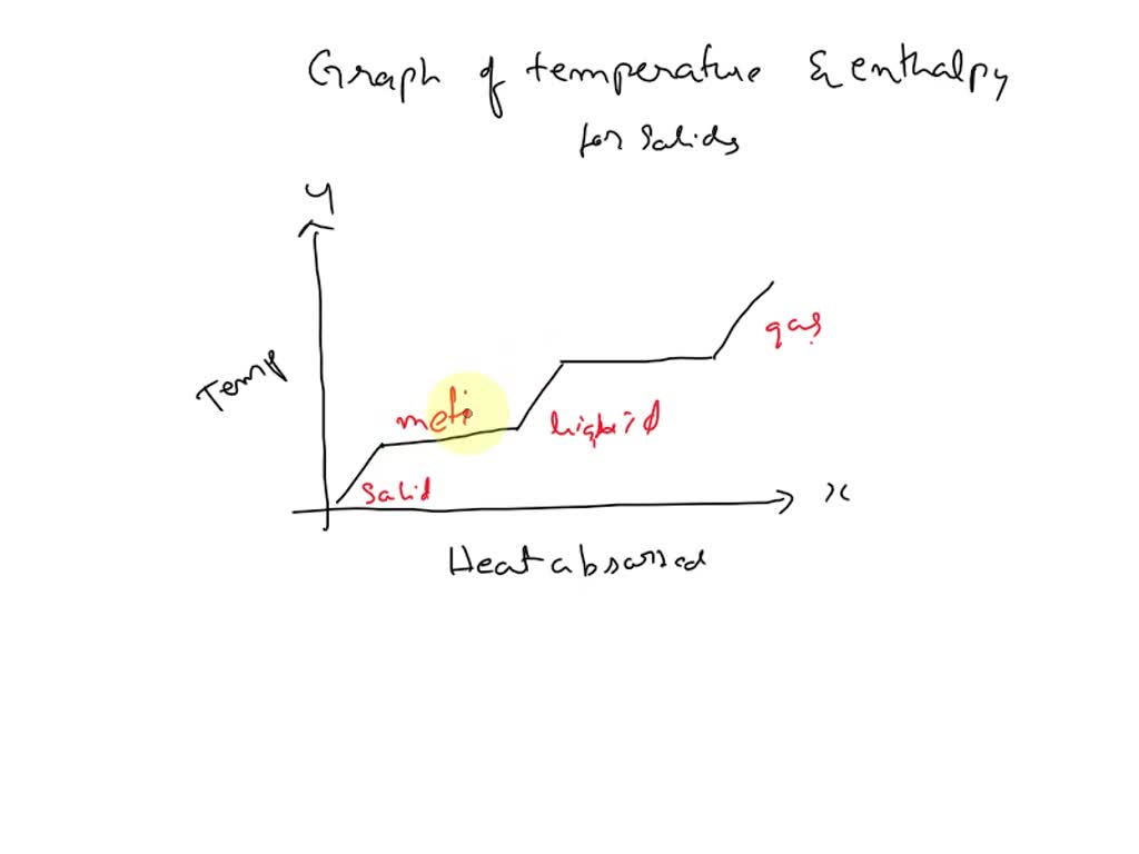 SOLVED: A graph showing how the internal energy changes during the course of a chemical ...